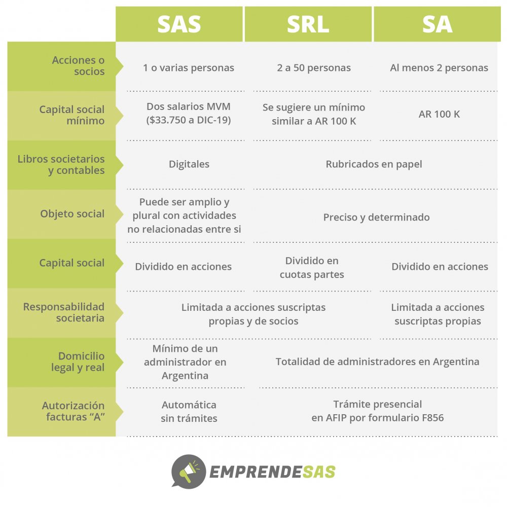 Diferencias entre SRL, SA y SAS